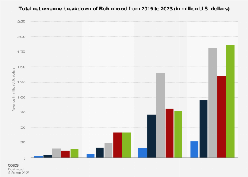 Robinhood: total net revenue breakdown | Statista