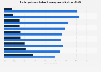 General opinion on the health care system in Spain 2024| Statista