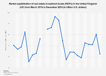 UK REITs market cap 2024| Statista