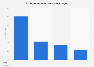 Nvidia share of employees by region 2024| Statista