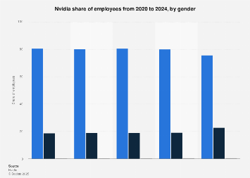 Nvidia share of employees by gender 2024| Statista