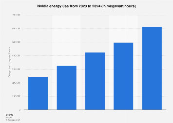 Nvidia energy use 2024| Statista
