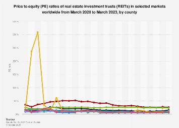 PE ratio of REITs worldwide by country 2023| Statista