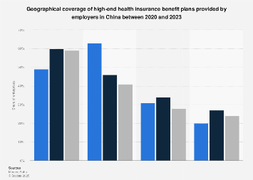 China: geographical coverage of health insurance offered by employers ...