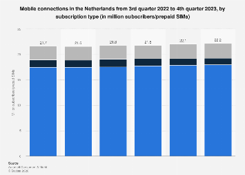 Netherlands: mobile subscriptions 2023| Statista