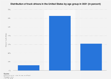 U.S.: truck drivers distributed by age | Statista