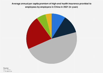 China: premium of high-end health insurance provided to employees 2023 ...