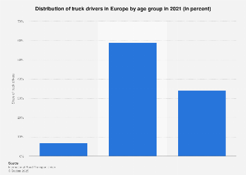 Europe: truck drivers distributed by age group | Statista