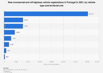 Portugal: commercial and off-highway vehicle sales by vehicle type and ...