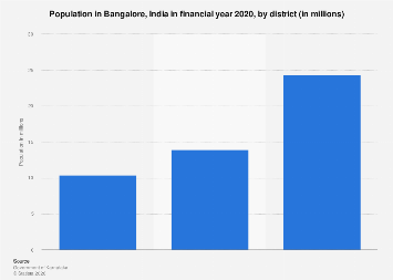 India: population in Bangalore | Statista