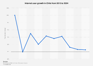 Chile: internet user growth 2024| Statista