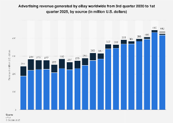 eBay ad revenue by type 2025| Statista