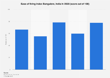 India: ease of living index Bangalore by category| Statista