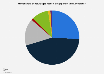 Singapore: natural gas retail market share by retailer | Statista
