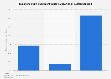 Japan: experience with investment trusts 2024| Statista