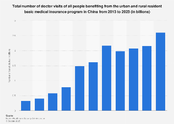 China: number of doctor visits of resident basic medical insurance ...