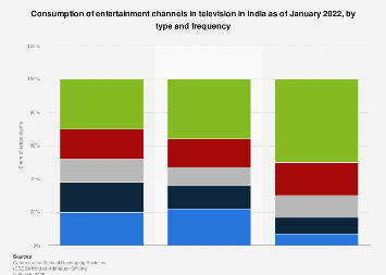 India: consumption of TV entertainment channels by type and frequency ...