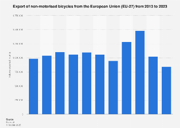 EU-27: bicycle export volume 2023| Statista