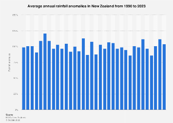 New Zealand: annual rainfall anomalies 2023| Statista