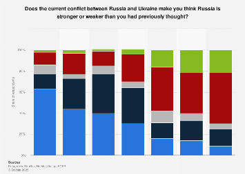 War in Ukraine: impact on Russian power perception 2023| Statista