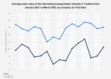 Thailand: average order value of ride-hailing services 2022| Statista