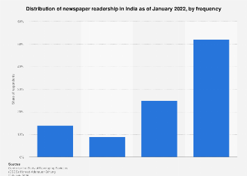 India: newspaper readership by frequency 2022| Statista