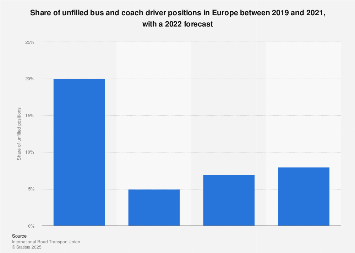 Europe: unfilled bus and coach driver positions 2022| Statista