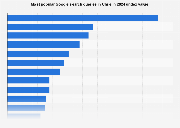 Chile: top Google search queries 2024| Statista