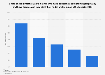 Chile: digital privacy concerns and actions taken 2024| Statista