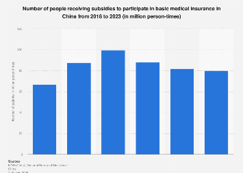 China: number of people subsidized to be medically insured| Statista