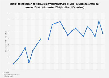 Singapore: REITs market cap 2024| Statista