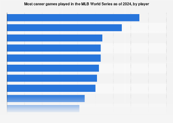MLB players with most games in World Series 2024| Statista