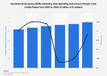 U.S. B2B marketing data spend & growth 2020-2025| Statista