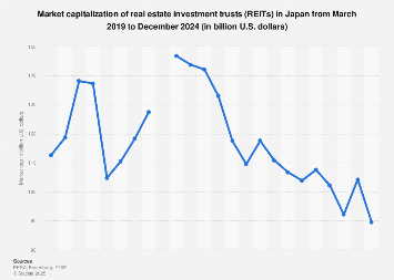 Japan: REITs market cap 2024| Statista
