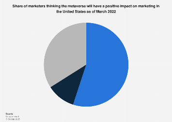 U.S.: metaverse impact on marketing 2022 | Statista