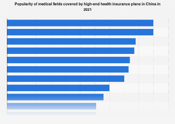 China: medical fields covered by high-end health insurances 2021| Statista