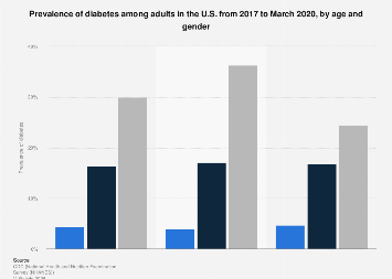 Diabetes prevalence by age and gender U.S. 2017-2020| Statista