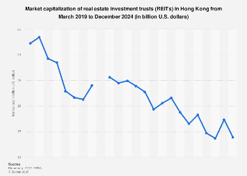 Hong Kong: REITs market cap 2023 | Statista