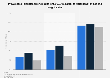 Diabetes prevalence by age and weight U.S. 2017-2020| Statista