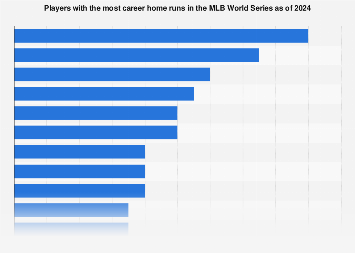 MLB players with most World Series home runs 2024| Statista