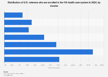 Veterans enrolled in the VA health care system in the U.S. in 2024, by ...
