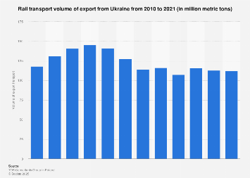Ukraine: export volume by rail 2021| Statista