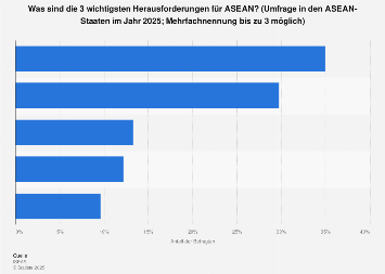 Wichtigste Herausforderungen für ASEAN 2025| Statista