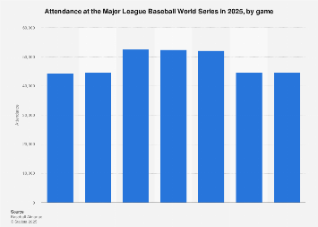 MLB World Series attendance by game 2025| Statista