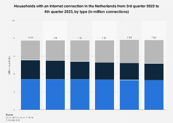 Netherlands: Internet subscriptions 2023| Statista
