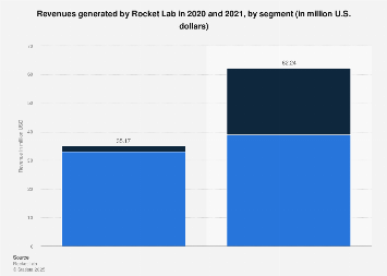 Revenue of Rocket Lab by segment| Statista