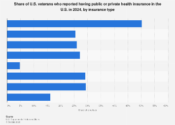 Veterans with public or private insurance coverage in the U.S. in 2024 ...