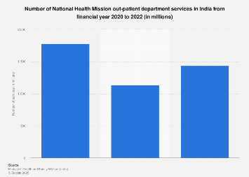 India: number of NHM out-patient department services | Statista