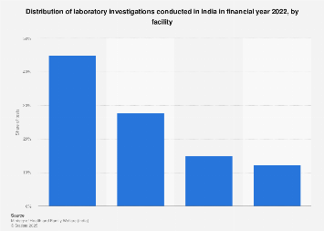 India: share of public laboratory tests by facility | Statista