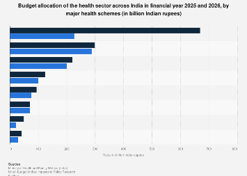India: budget allocation of health sector by schemes 2026| Statista